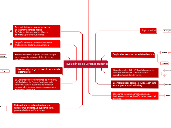 Evolución de los Derechos Humanos - Mind Map